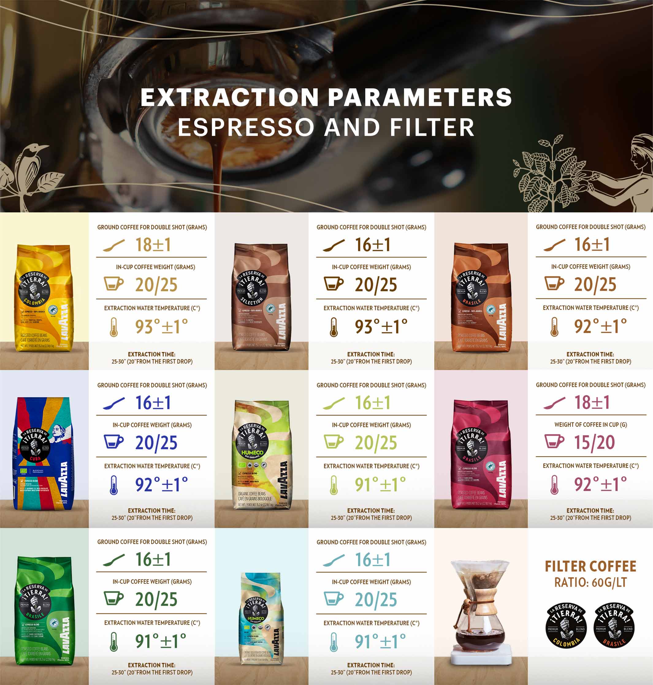 Guide for Professional Baristas - Reserva de Tierra Pills | Lavazza